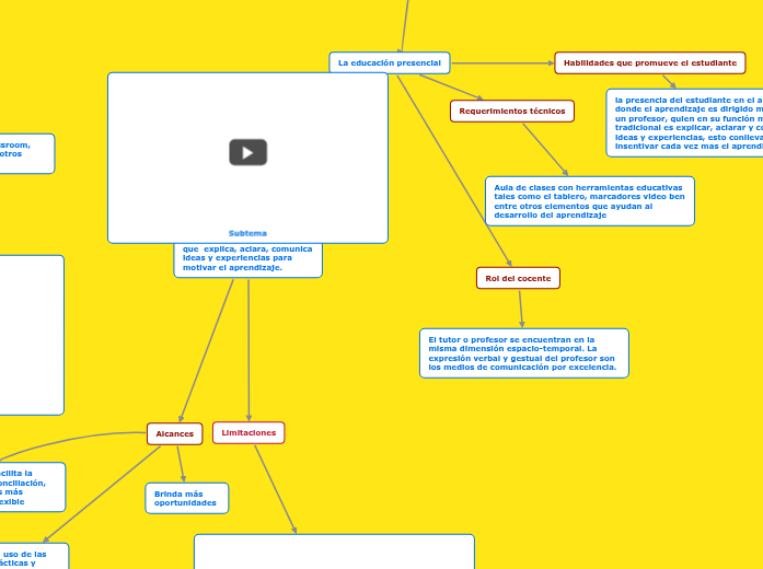 reglas de las aplicaciones. - Mind Map